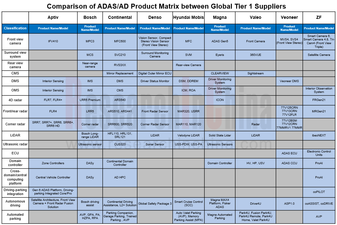 ADAS and Autonomous Driving Tier 1 Research Report, 2023 - Foreign Companies - ResearchInChina